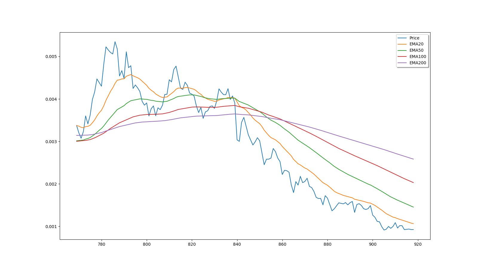 Snek Exponential Moving Averages