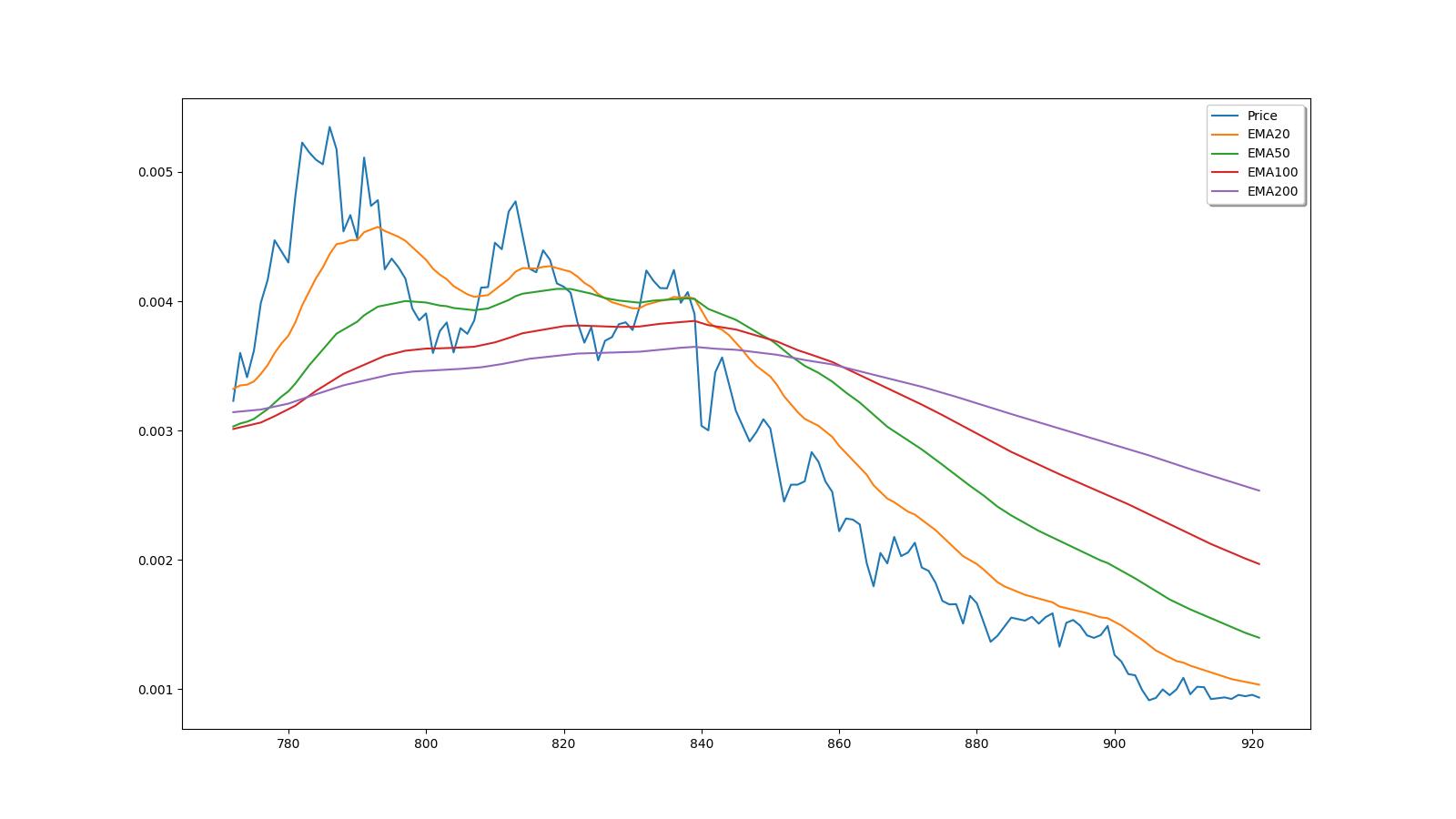 Snek Exponential Moving Averages