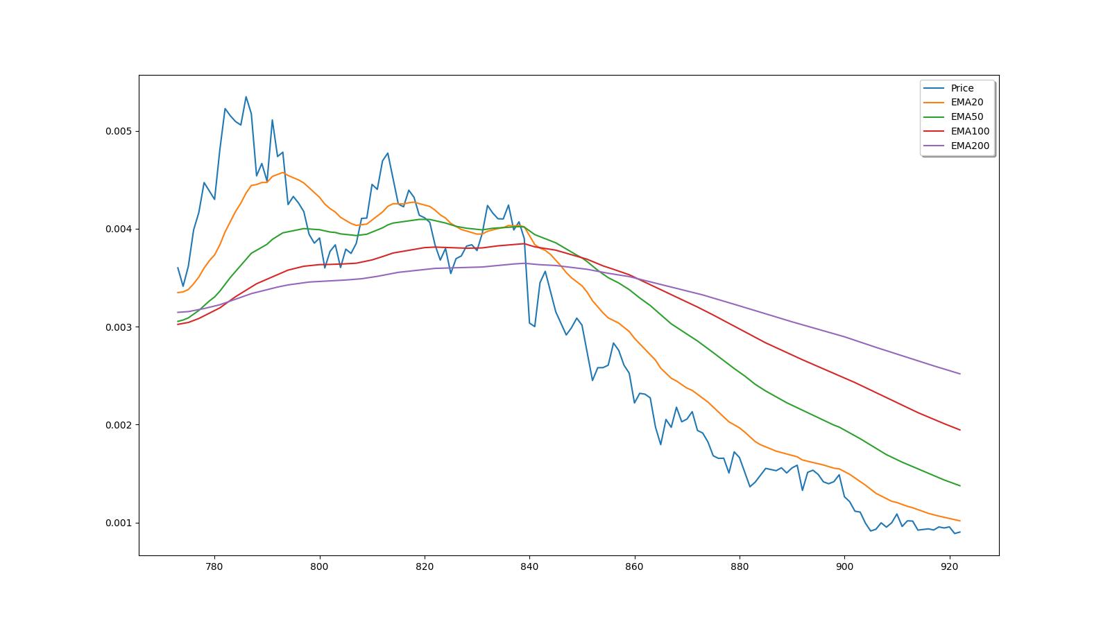 Snek Exponential Moving Averages