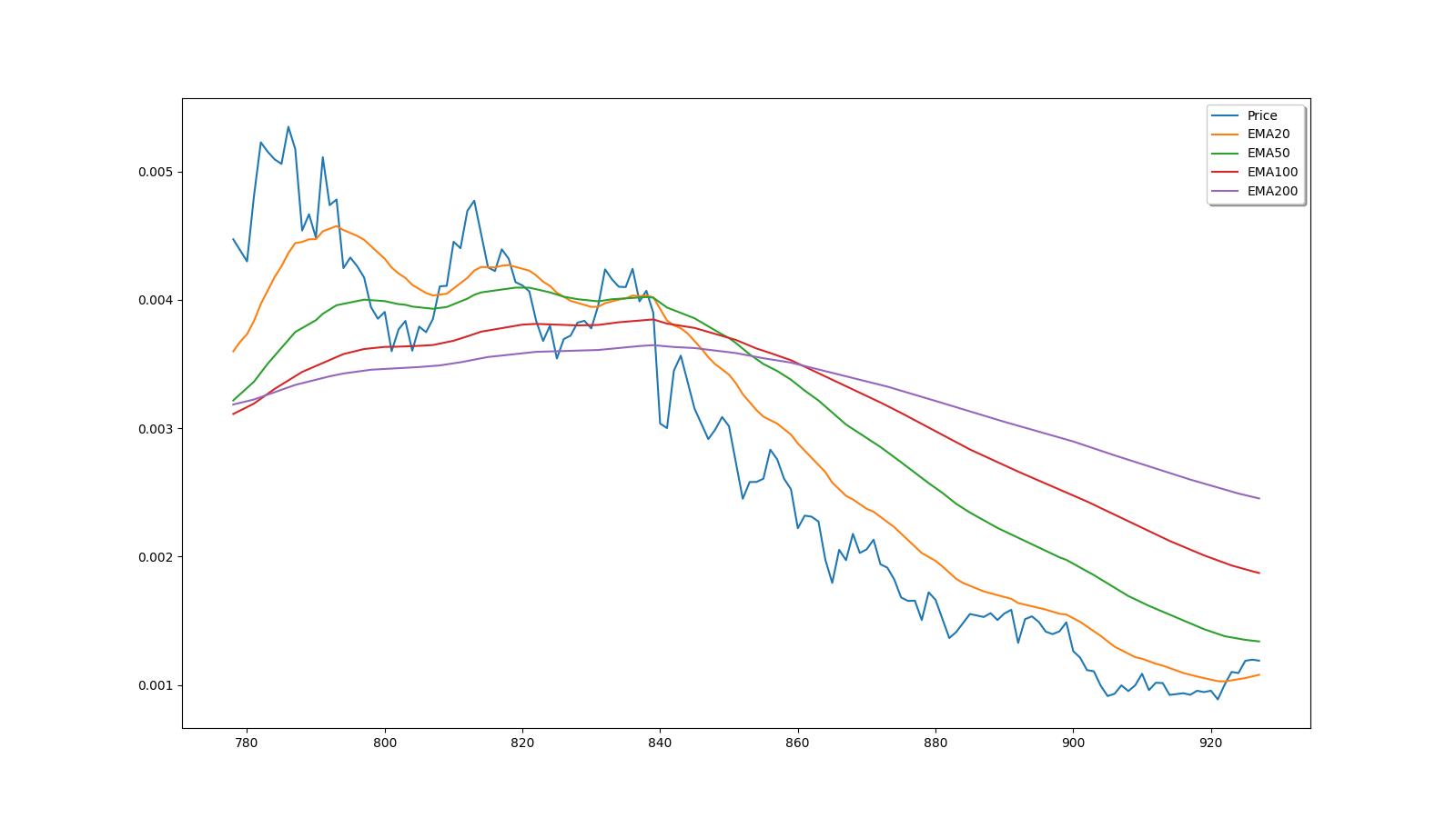 Snek Exponential Moving Averages