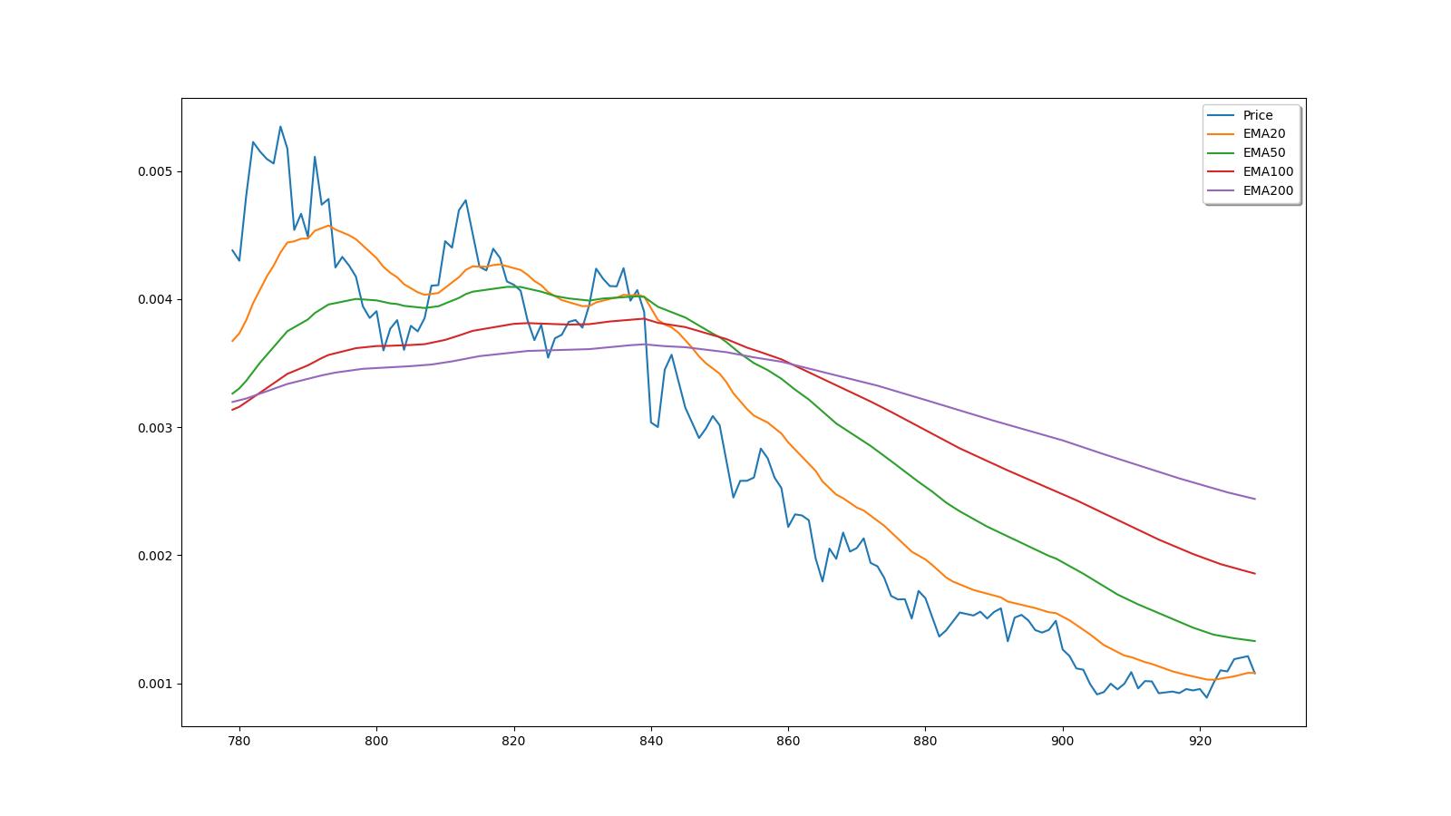 Snek Exponential Moving Averages