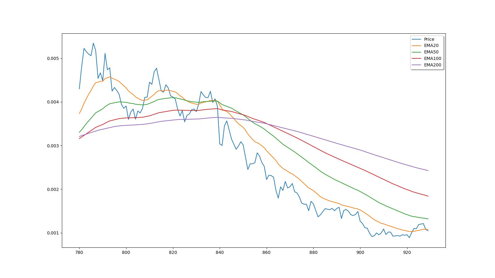 Snek Exponential Moving Averages