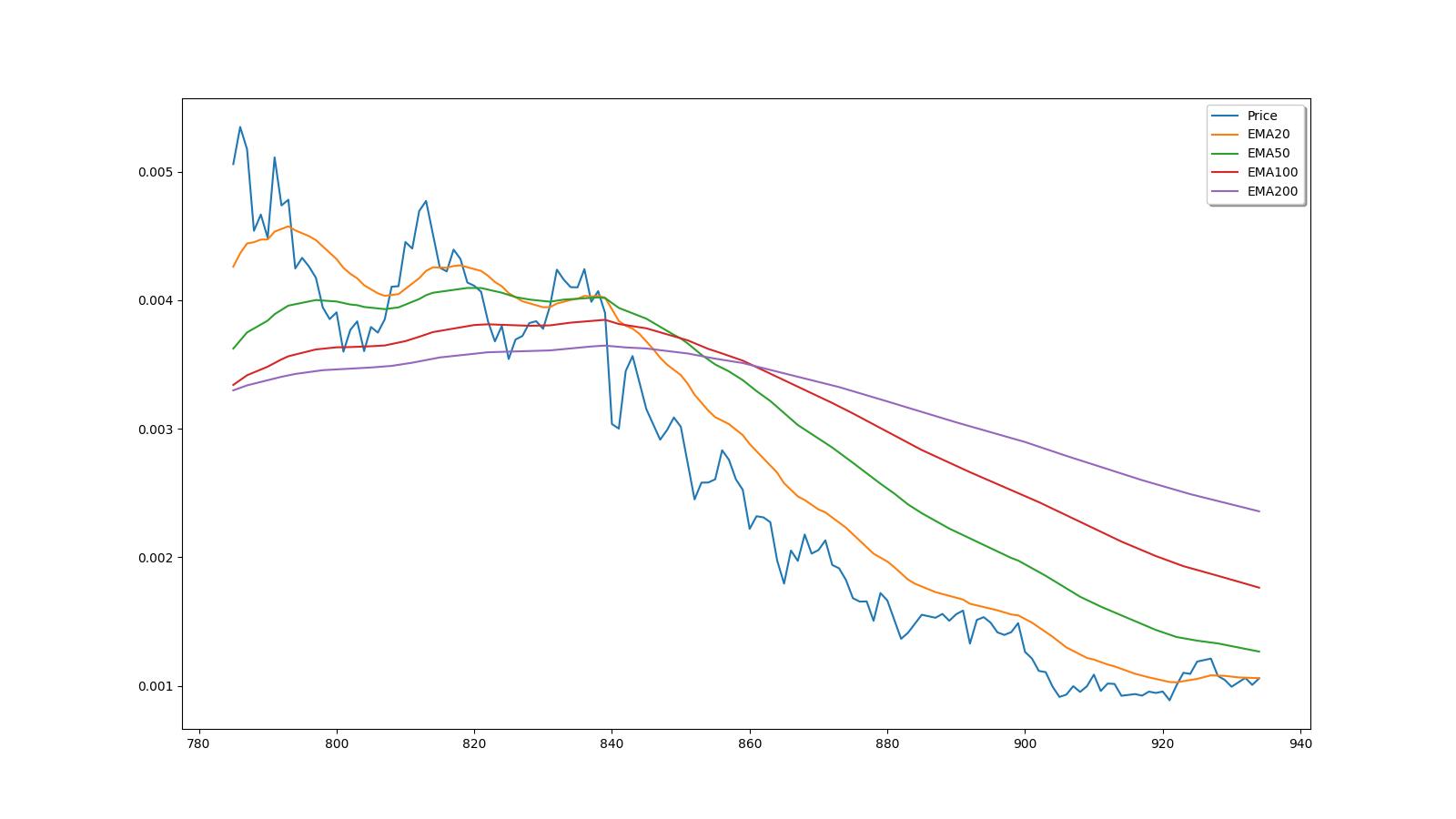 Snek Exponential Moving Averages