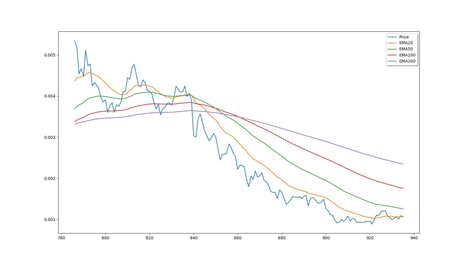Snek Exponential Moving Averages