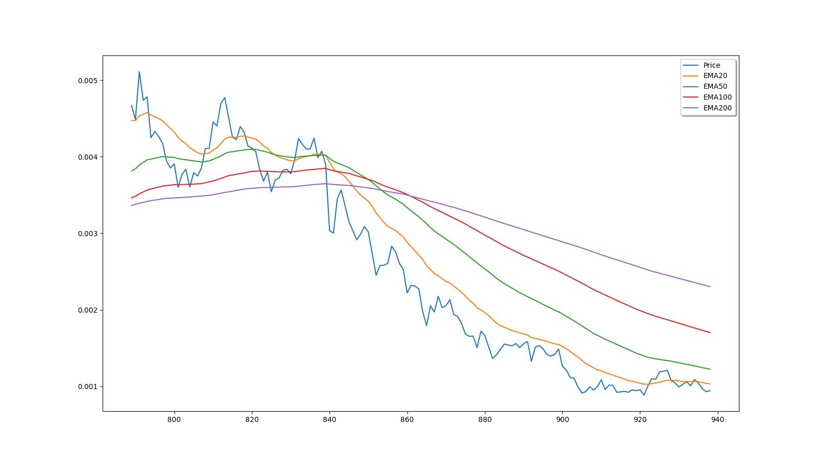 Snek Exponential Moving Averages