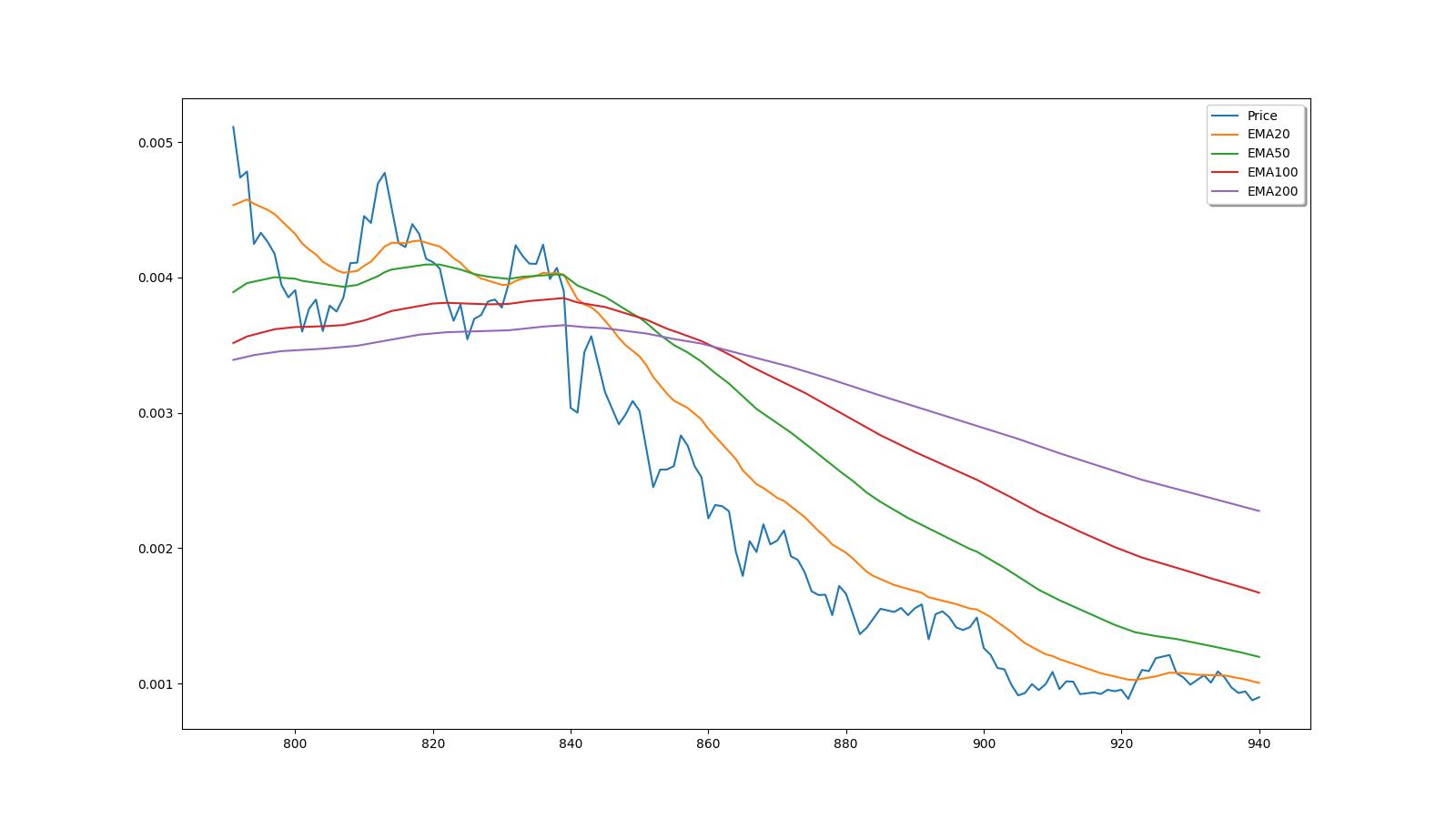 Snek Exponential Moving Averages
