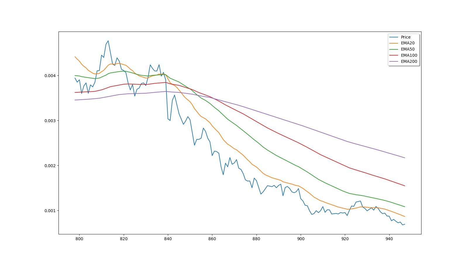 Snek Exponential Moving Averages