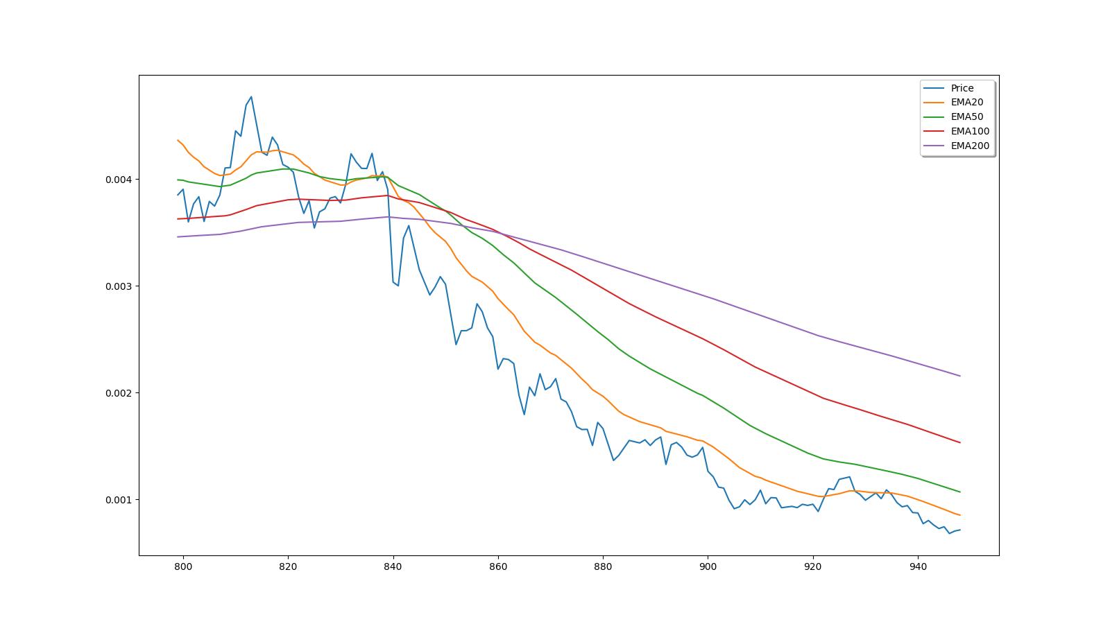 Snek Exponential Moving Averages