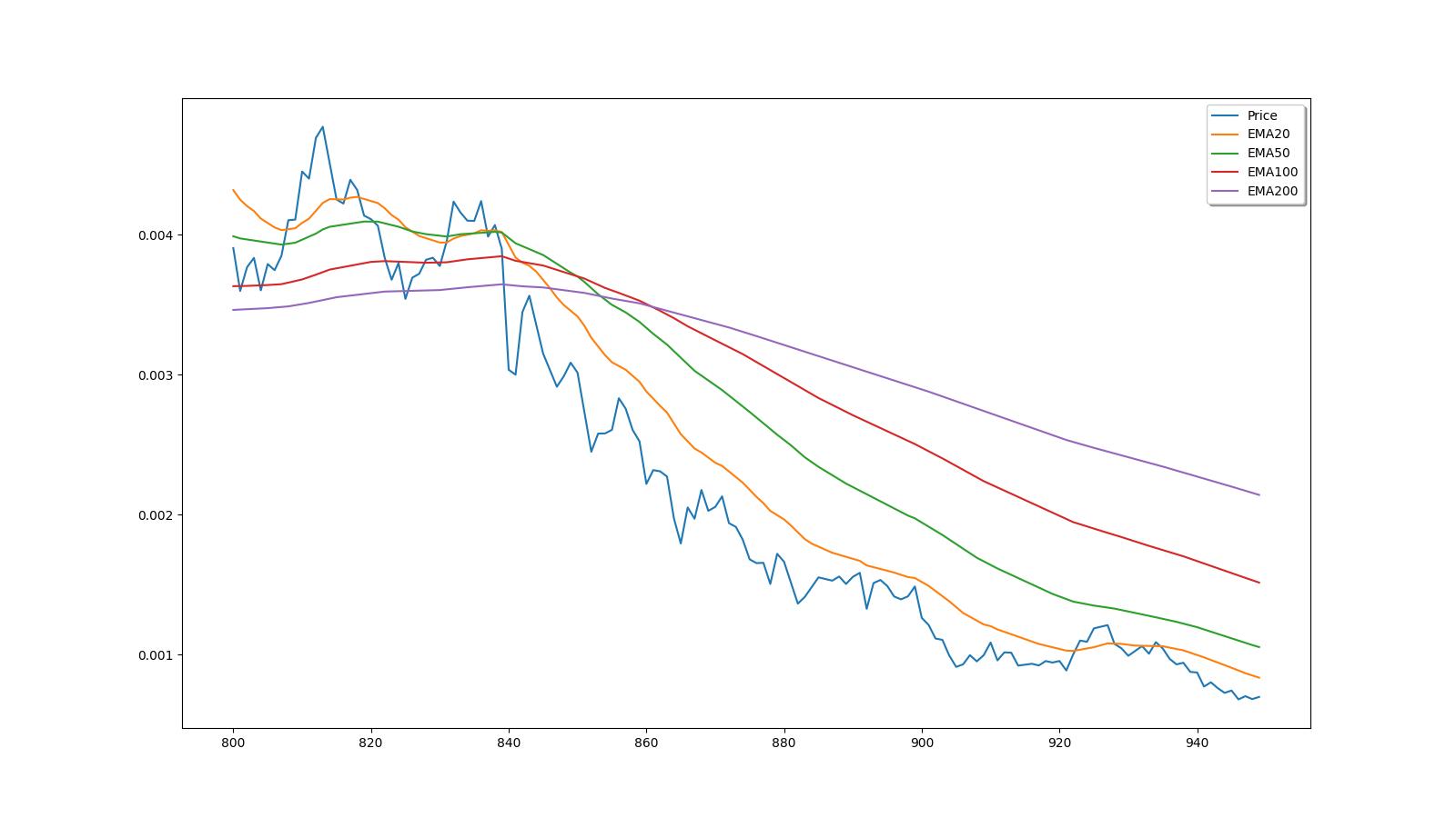 Snek Exponential Moving Averages