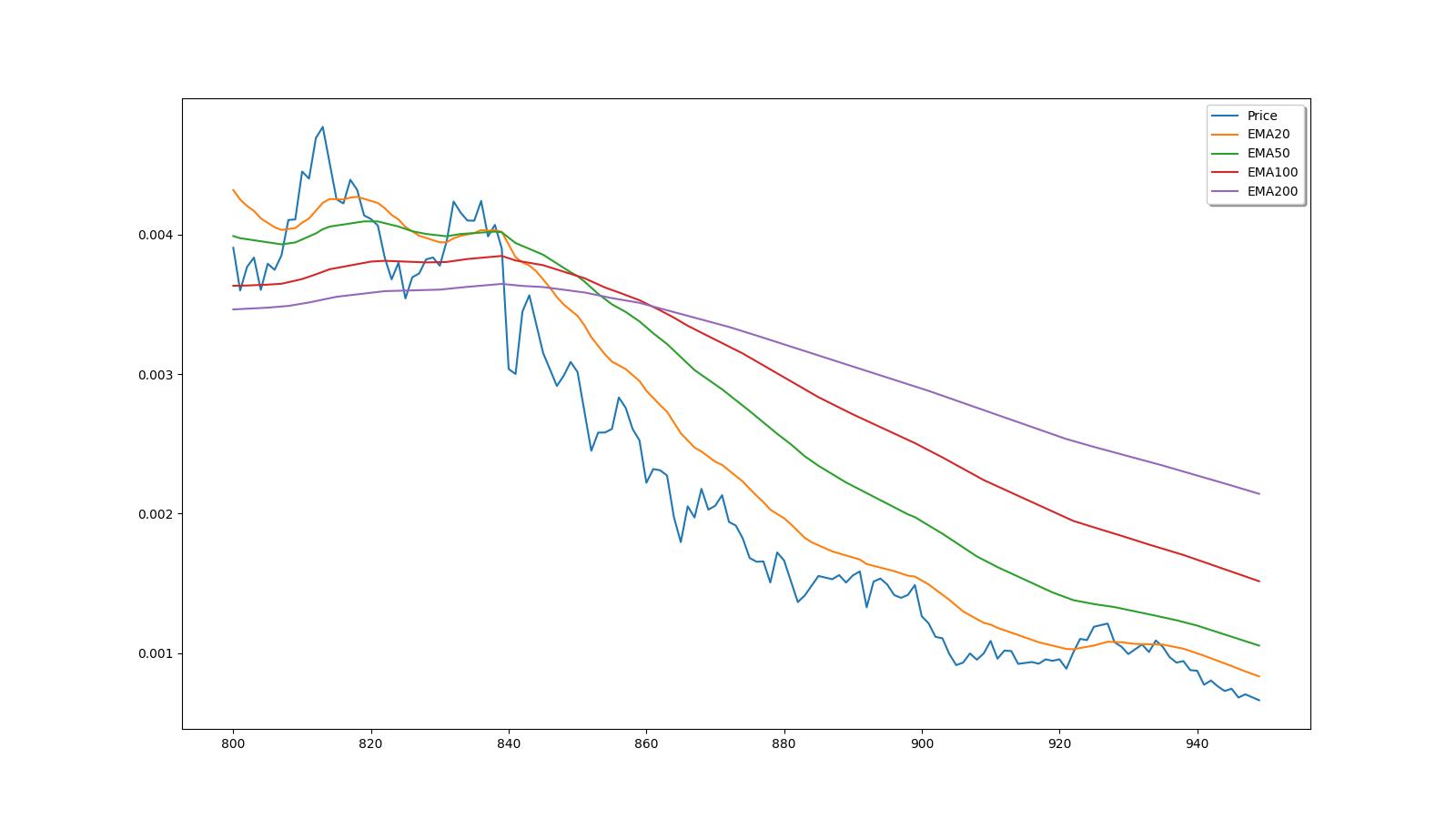 Snek Exponential Moving Averages