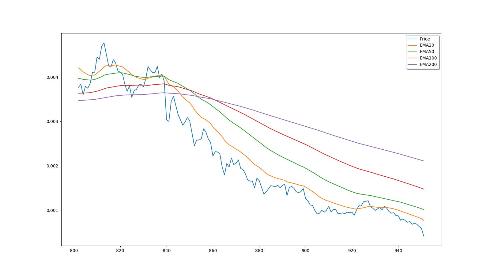 Snek Exponential Moving Averages