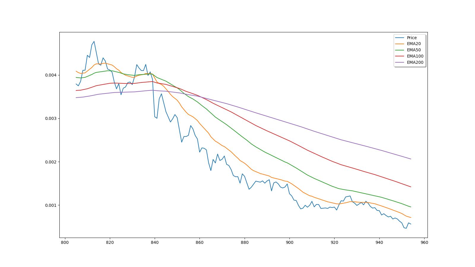 Snek Exponential Moving Averages