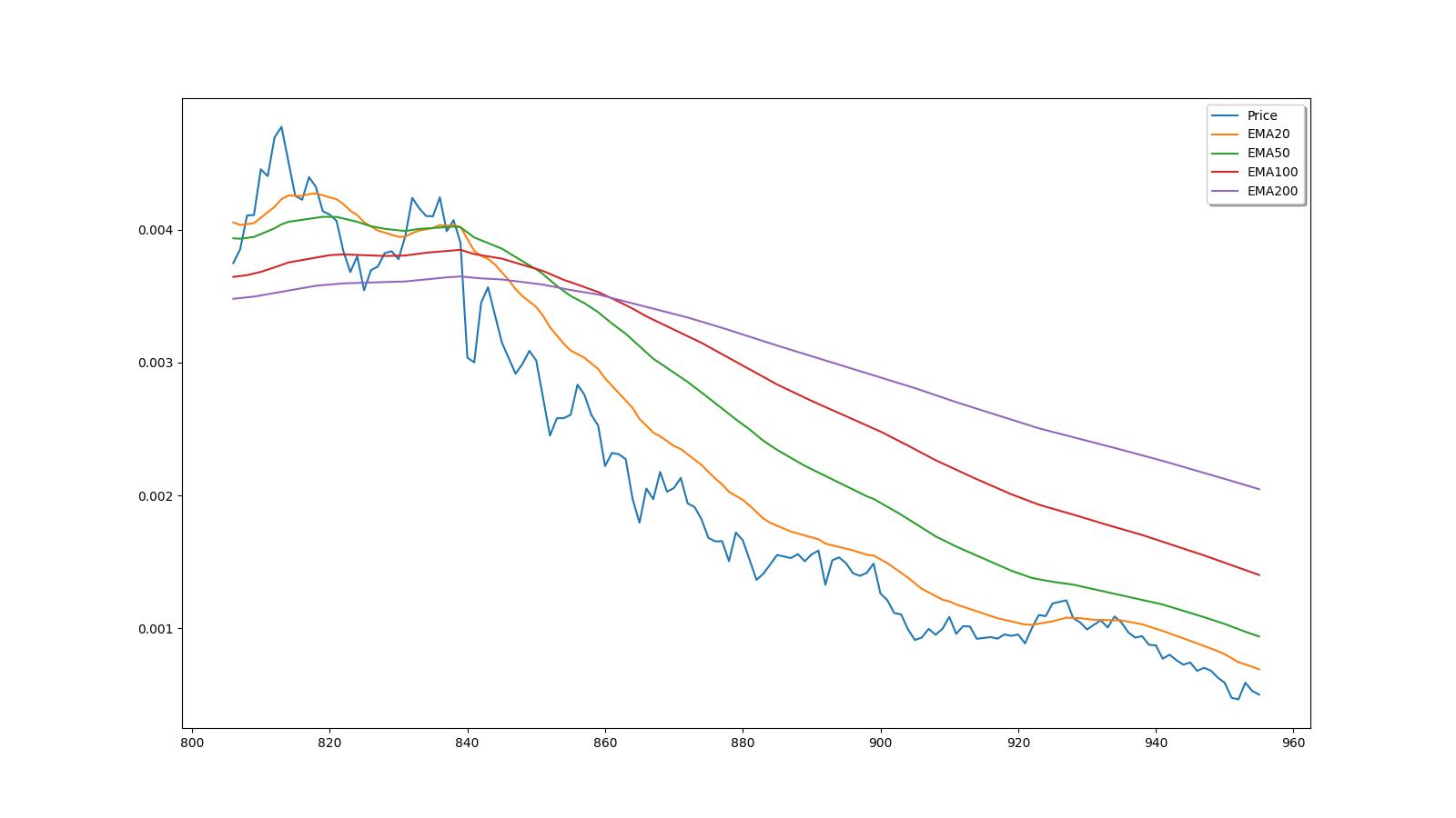 Snek Exponential Moving Averages