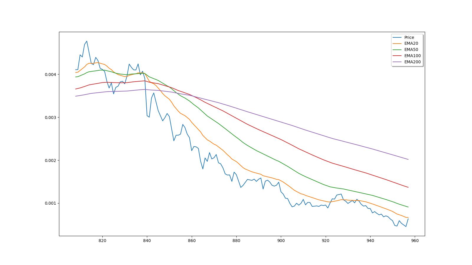 Snek Exponential Moving Averages