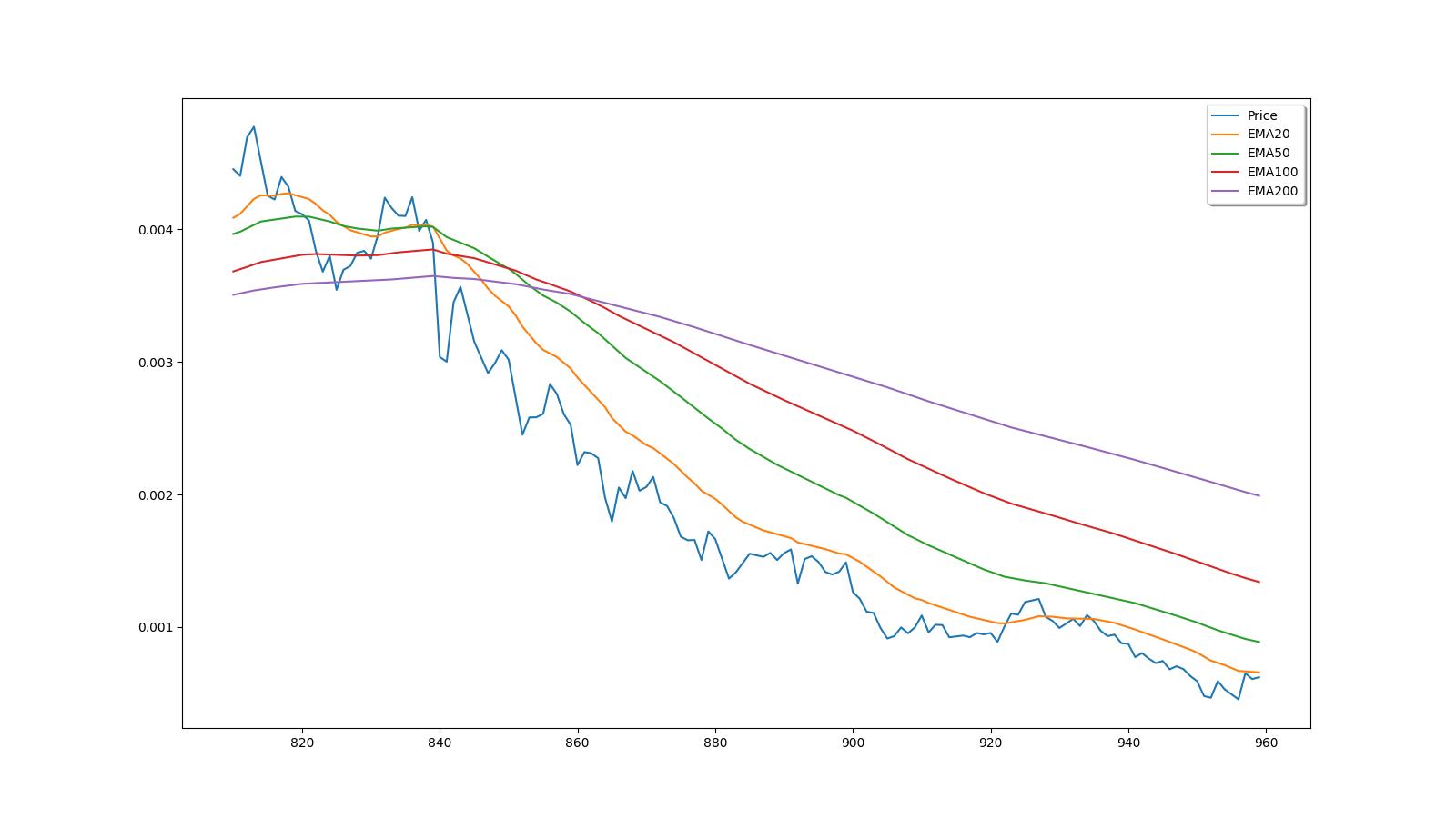 Snek Exponential Moving Averages