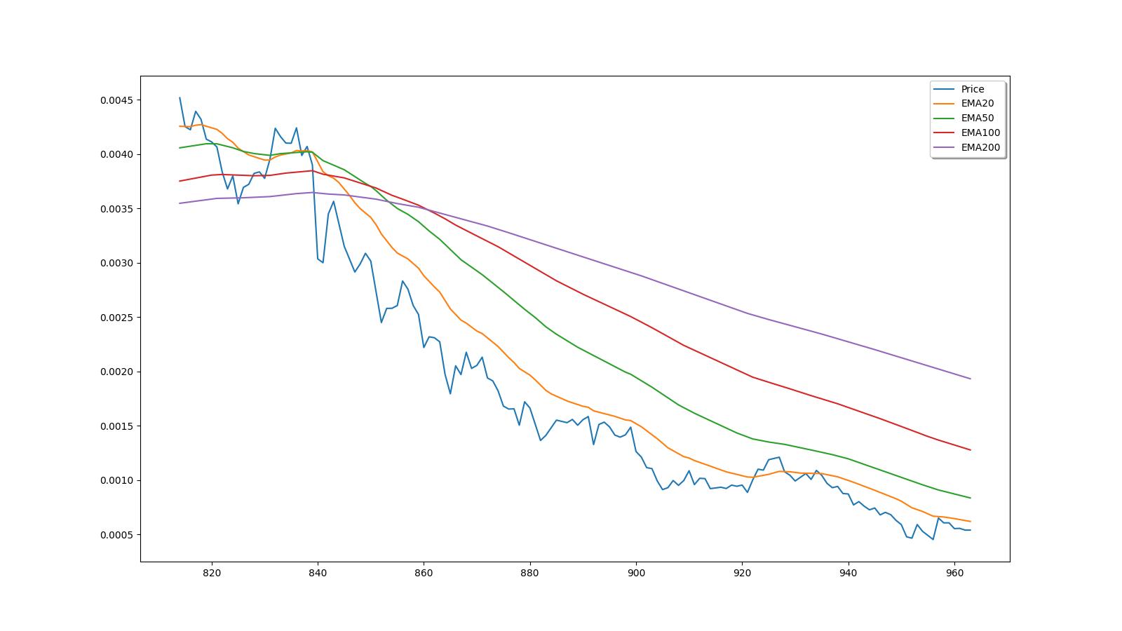 Snek Exponential Moving Averages