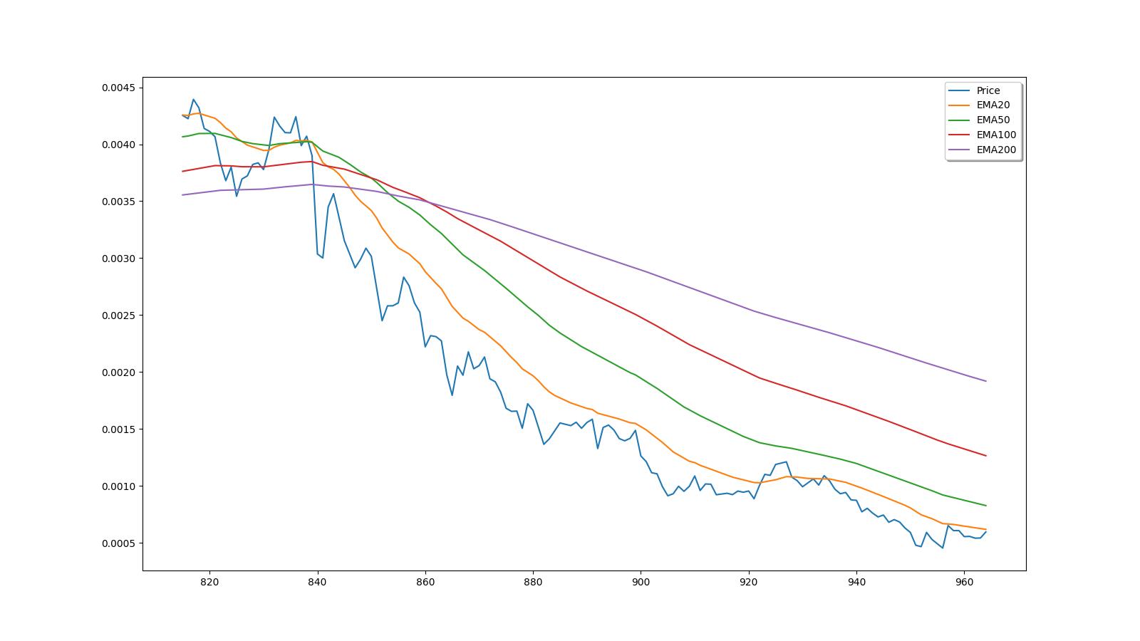 Snek Exponential Moving Averages