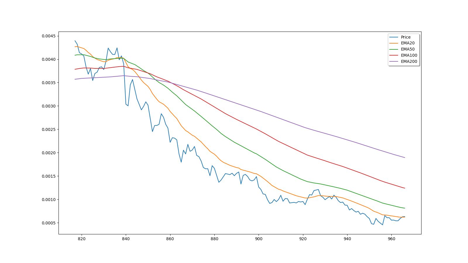 Snek Exponential Moving Averages