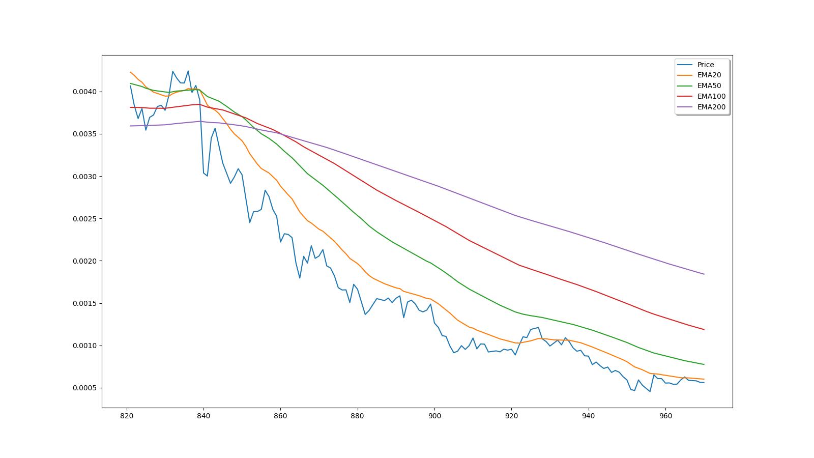 Snek Exponential Moving Averages