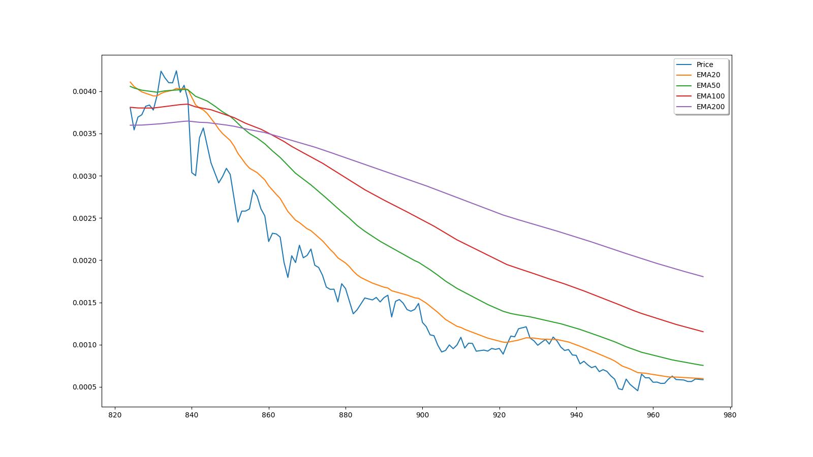 Snek Exponential Moving Averages