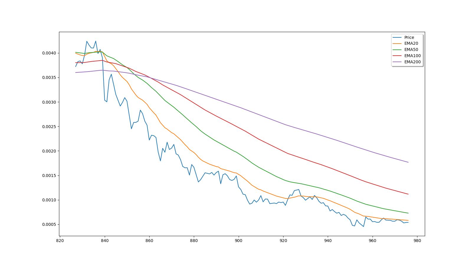 Snek Exponential Moving Averages