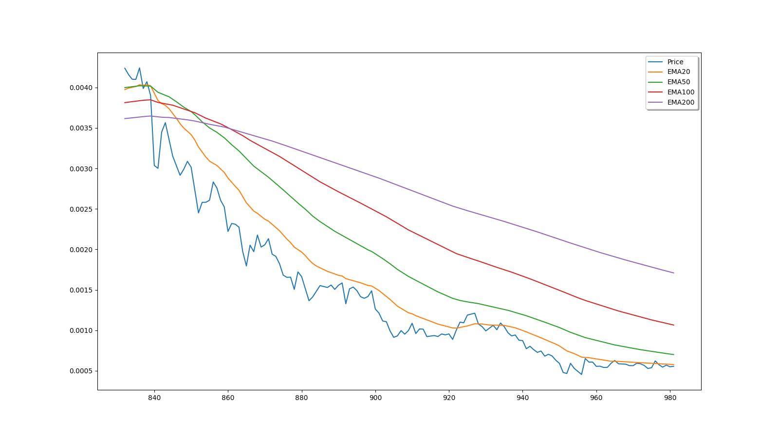 Snek Exponential Moving Averages