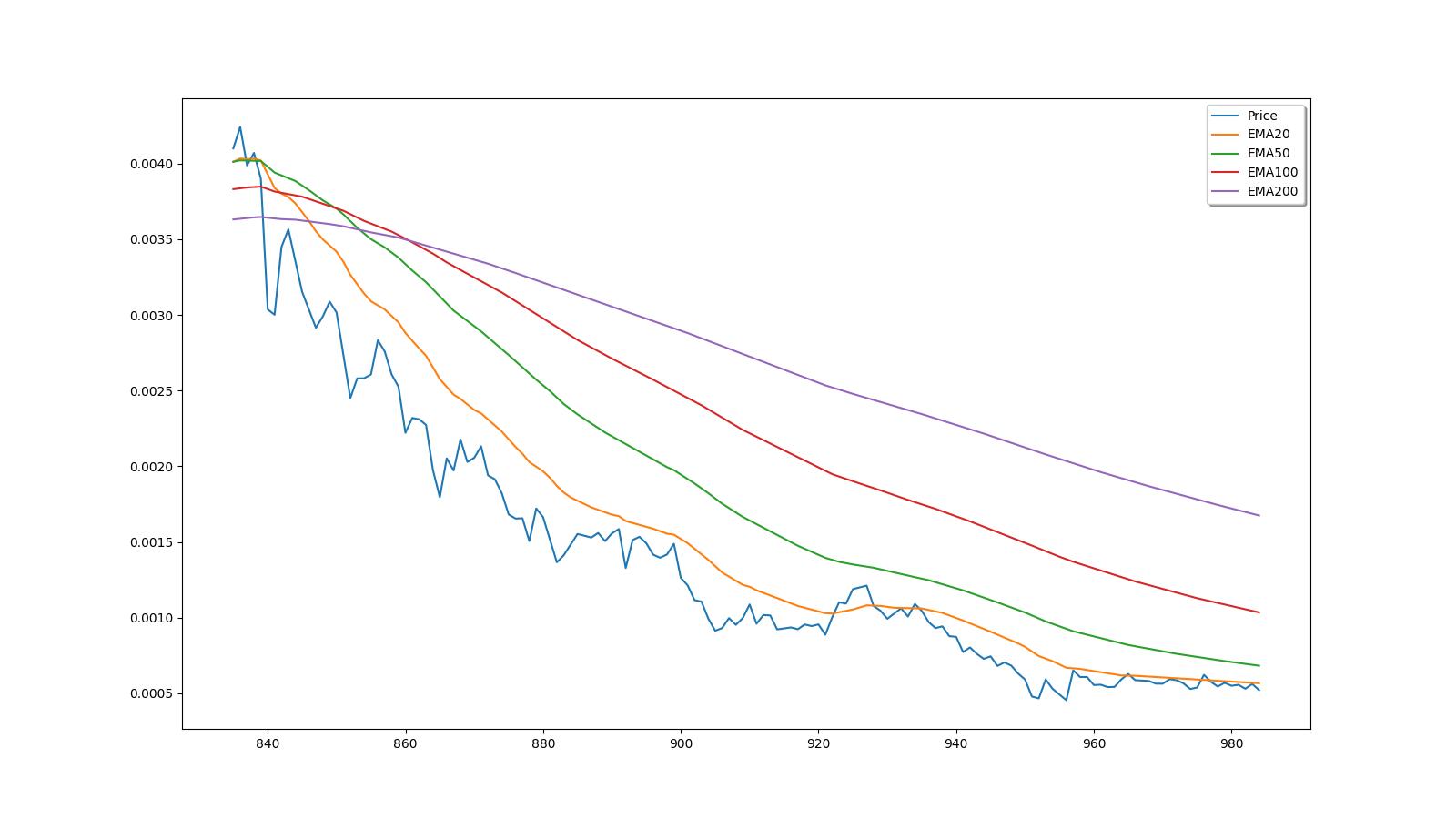 Snek Exponential Moving Averages