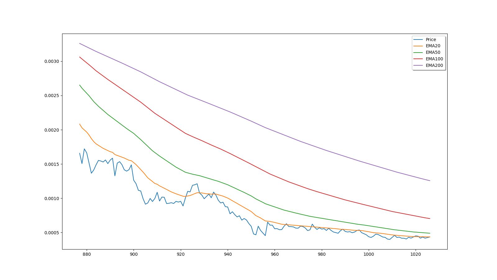 Snek Exponential Moving Averages