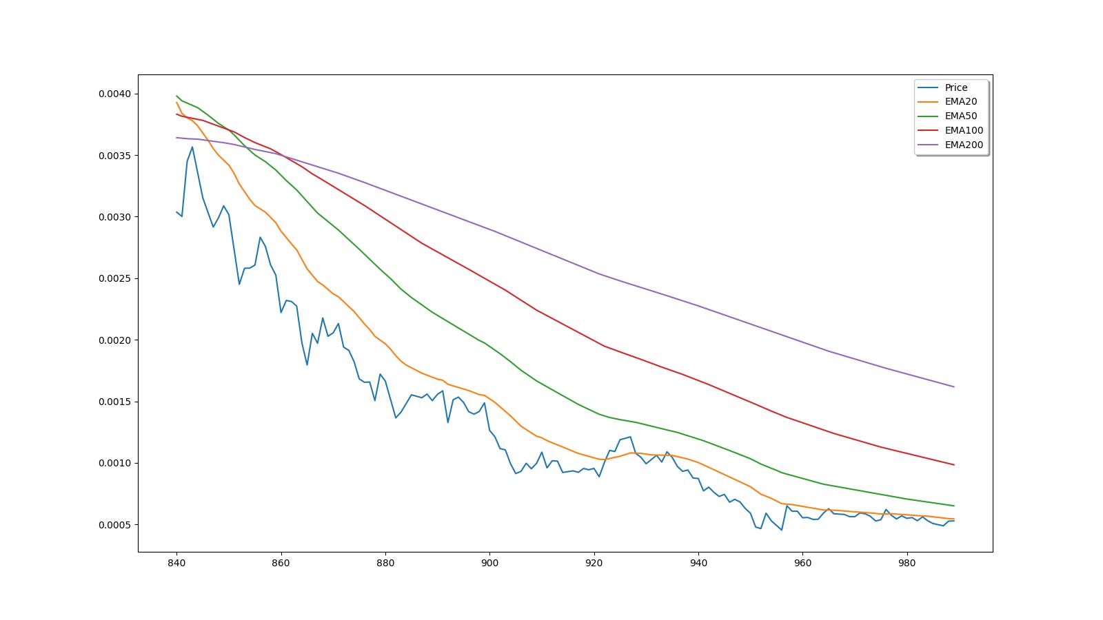 Snek Exponential Moving Averages