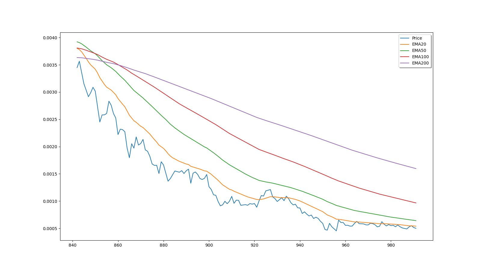 Snek Exponential Moving Averages