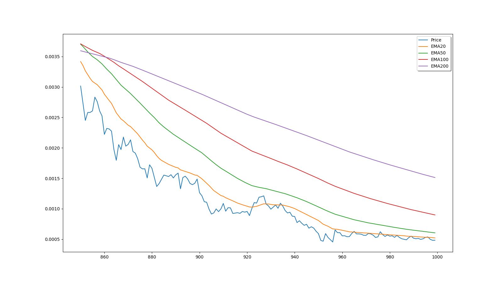 Snek Exponential Moving Averages