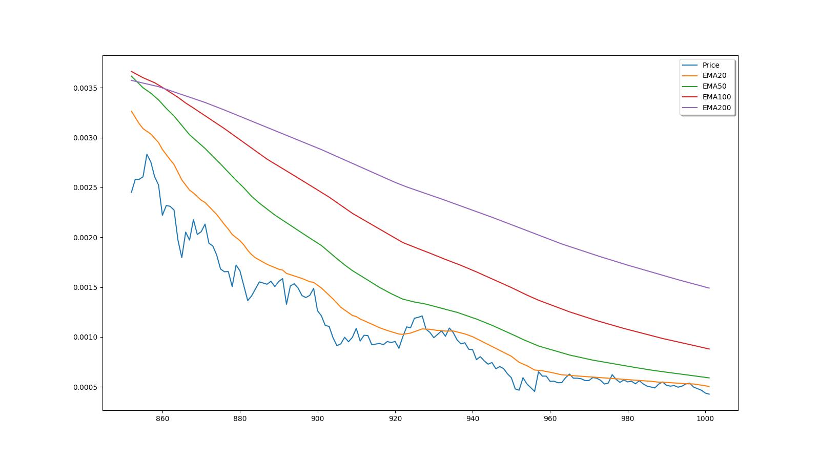 Snek Exponential Moving Averages
