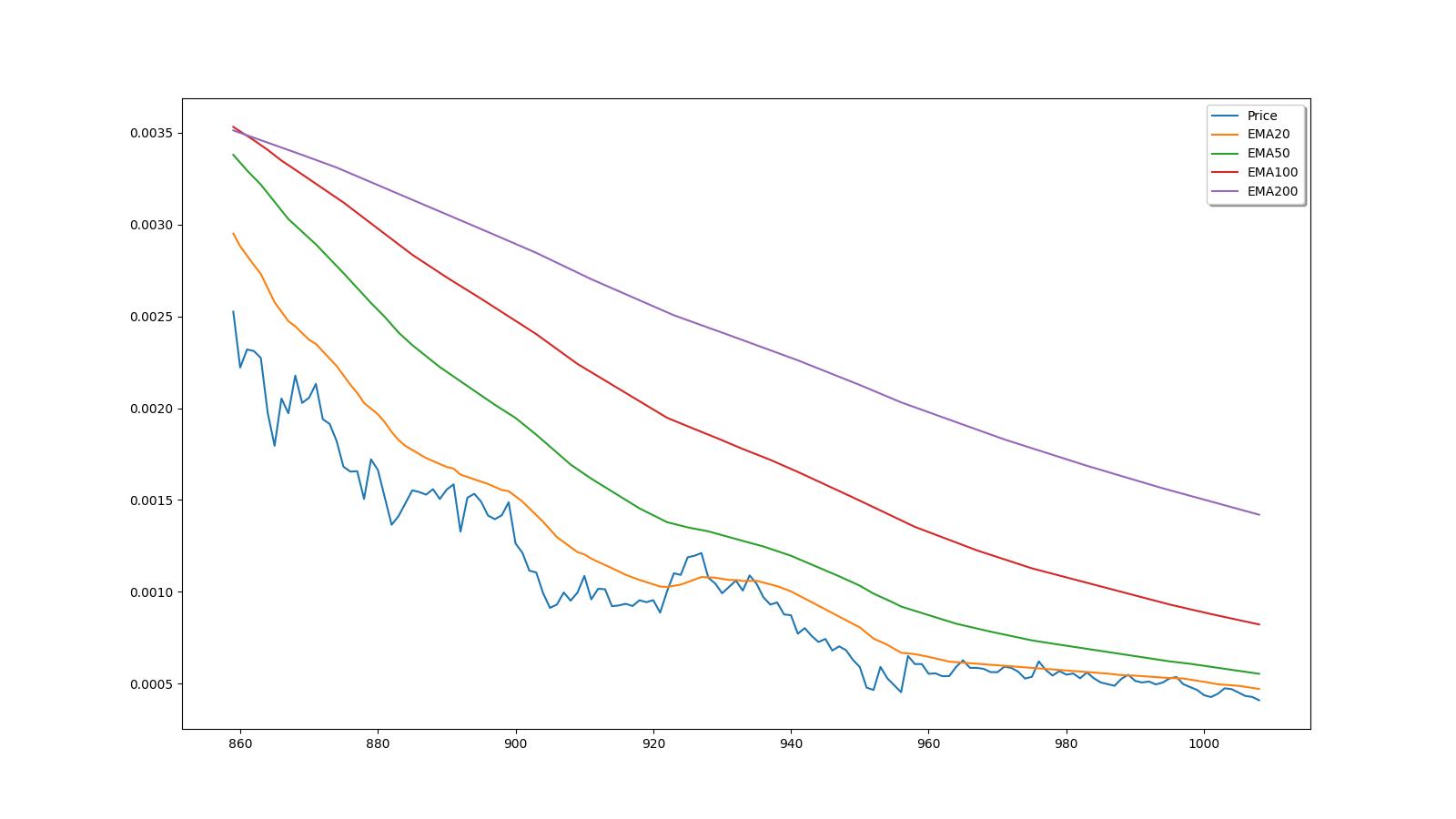 Snek Exponential Moving Averages