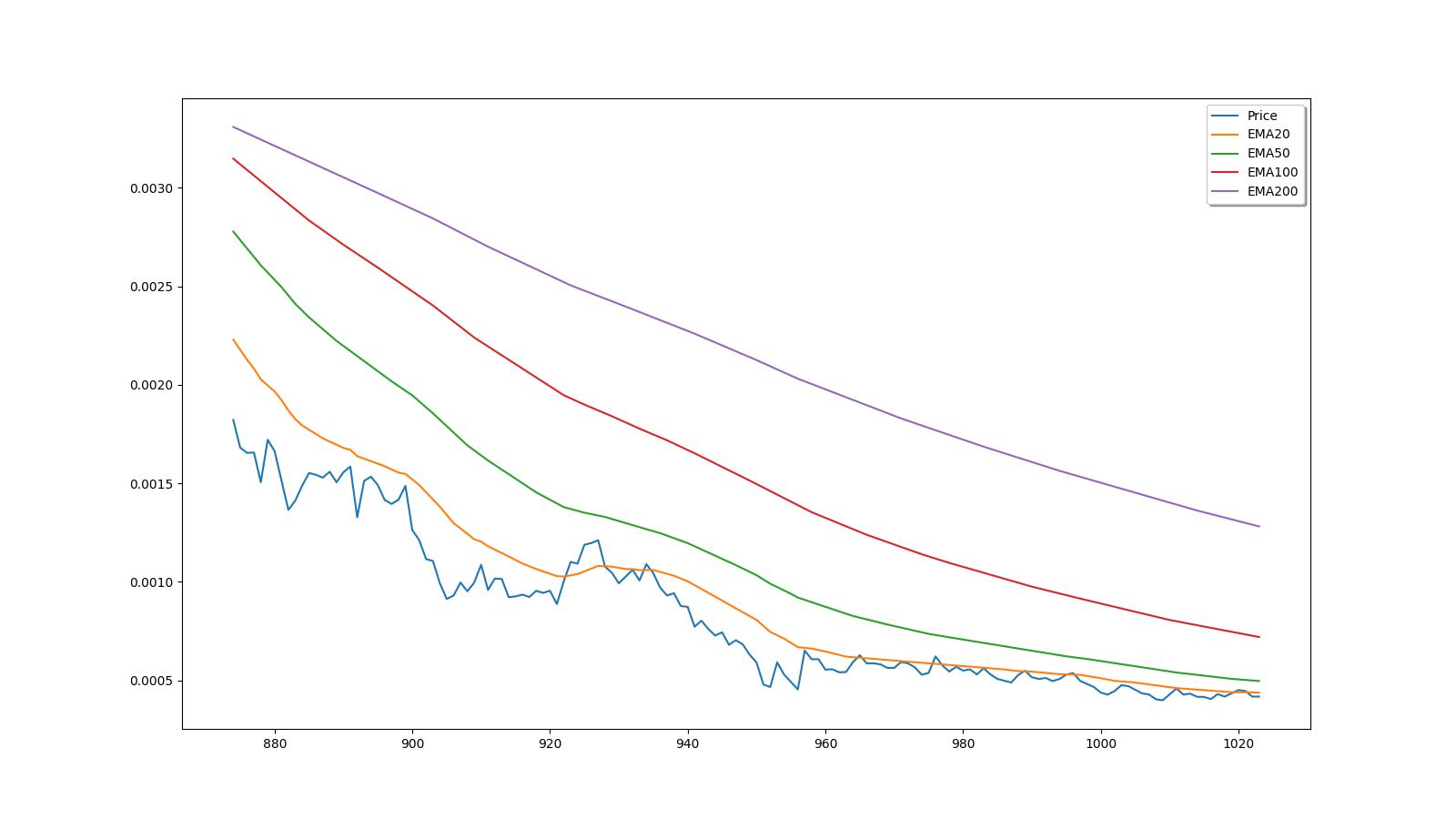 Snek Exponential Moving Averages