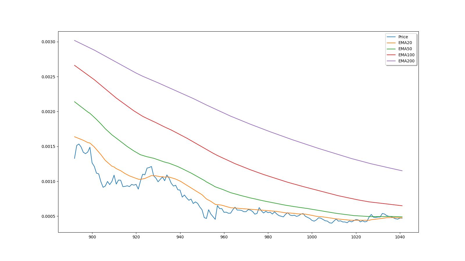 Snek Exponential Moving Averages