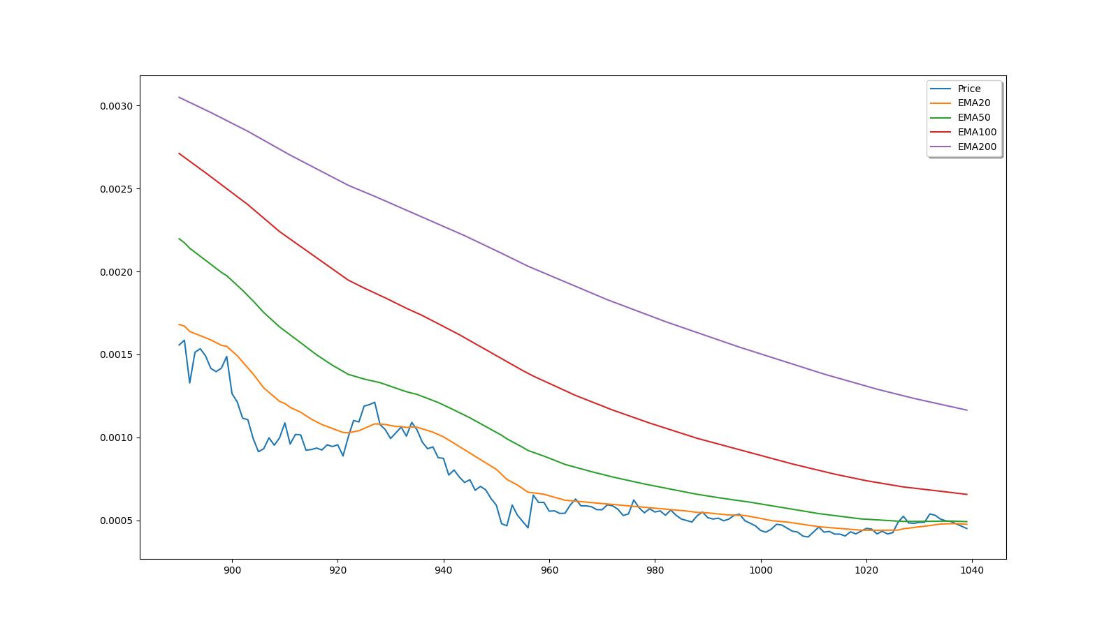Snek Exponential Moving Averages