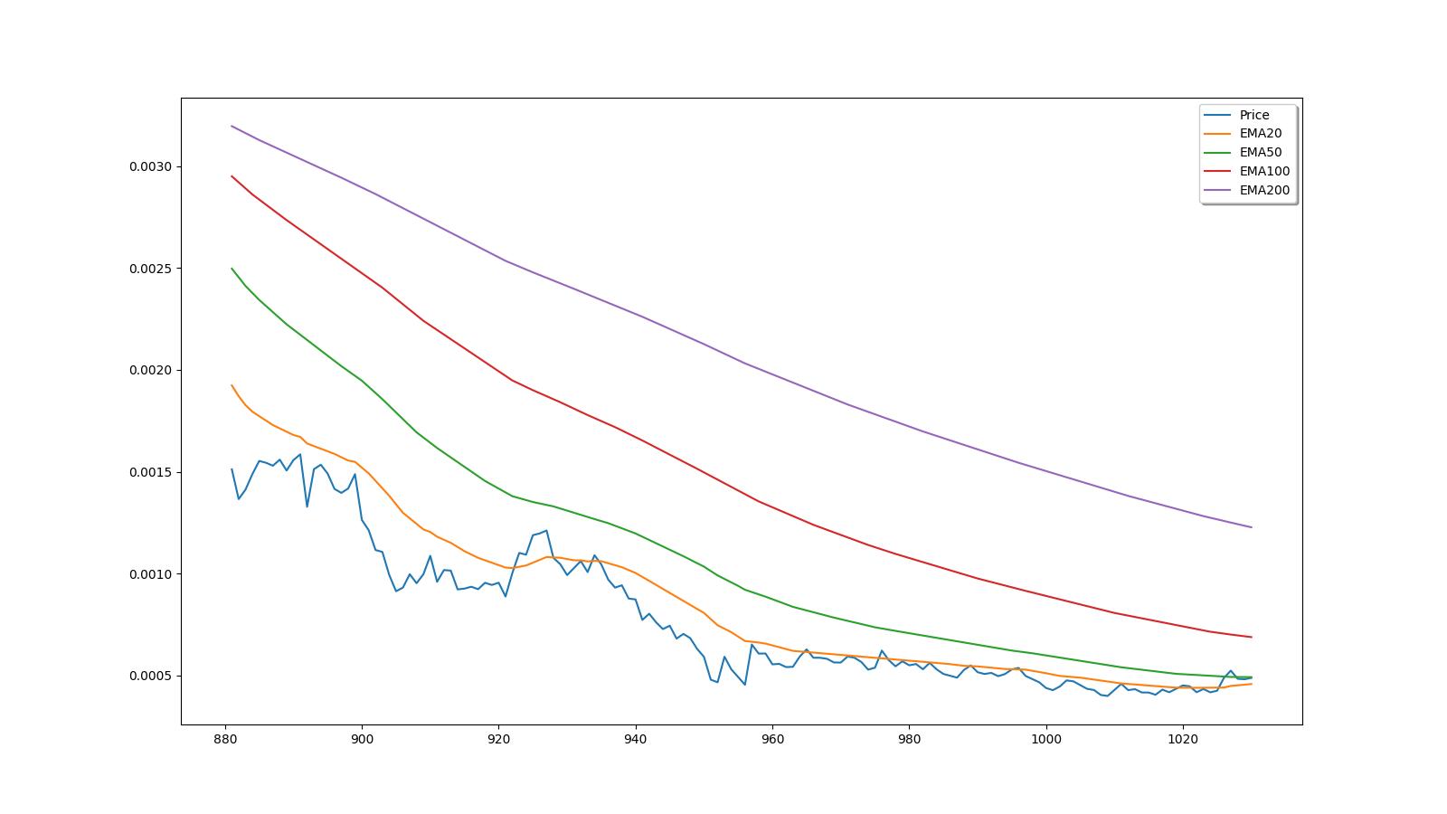 Snek Exponential Moving Averages