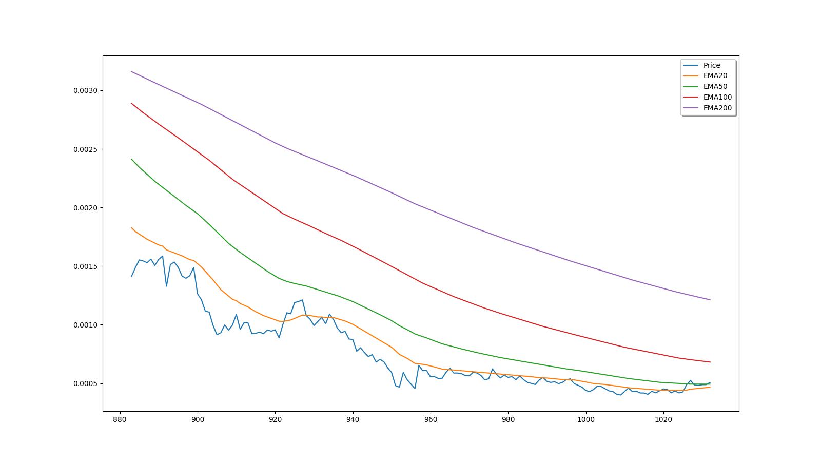 Snek Exponential Moving Averages