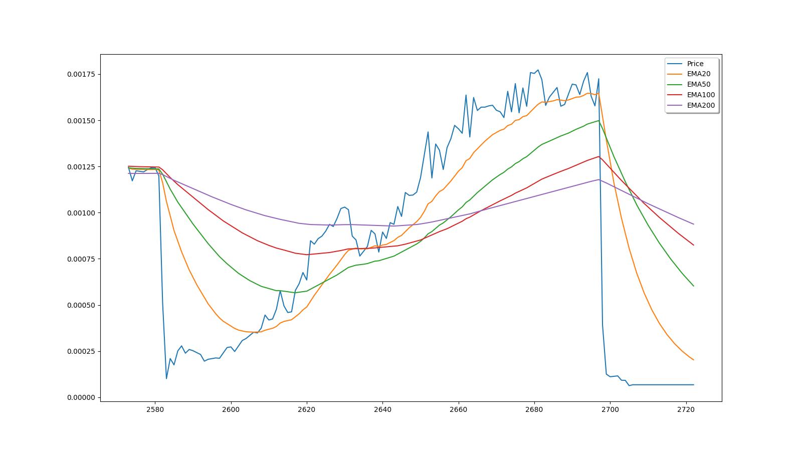 Snetwork Exponential Moving Averages