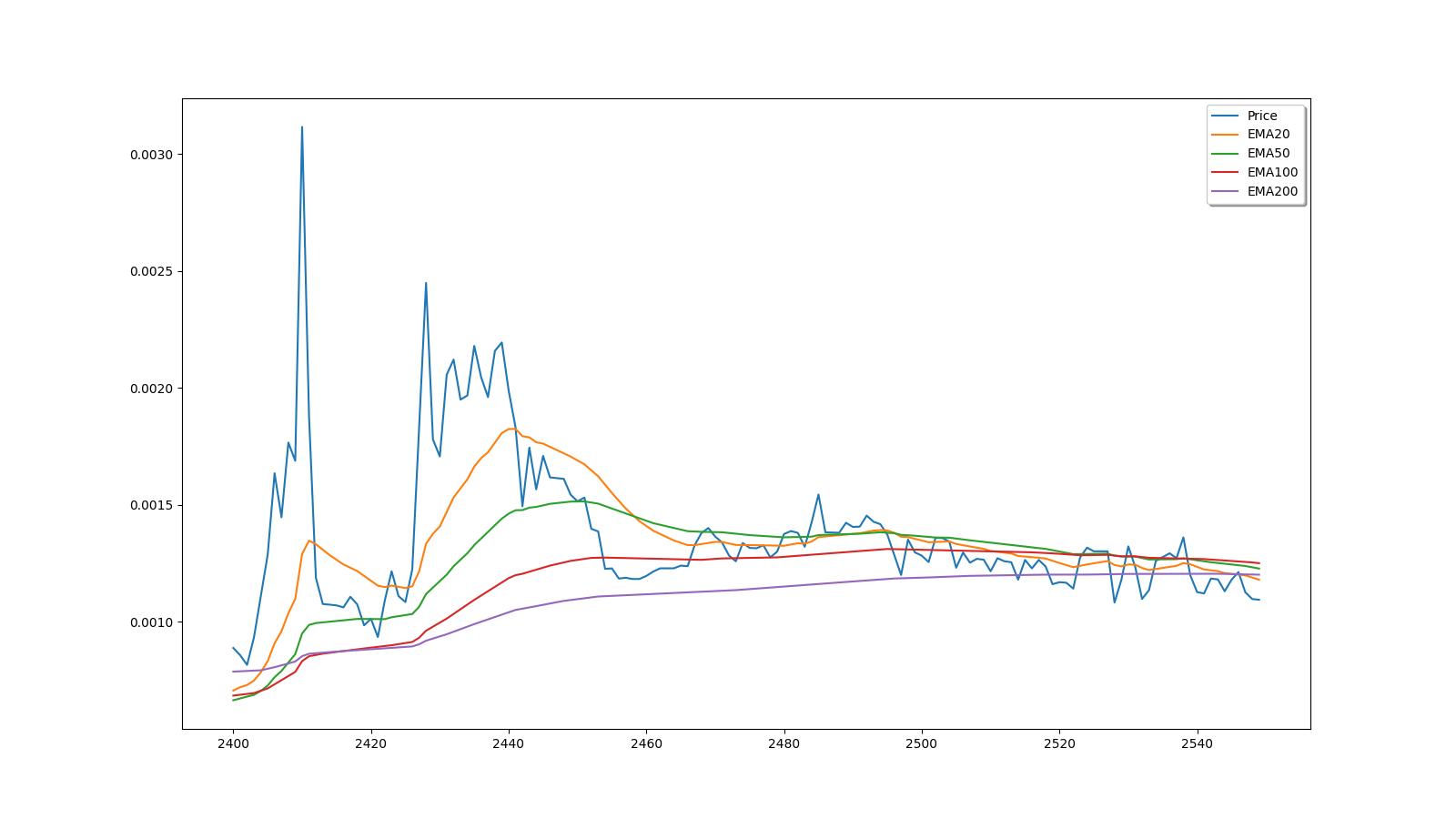 Snetwork Exponential Moving Averages