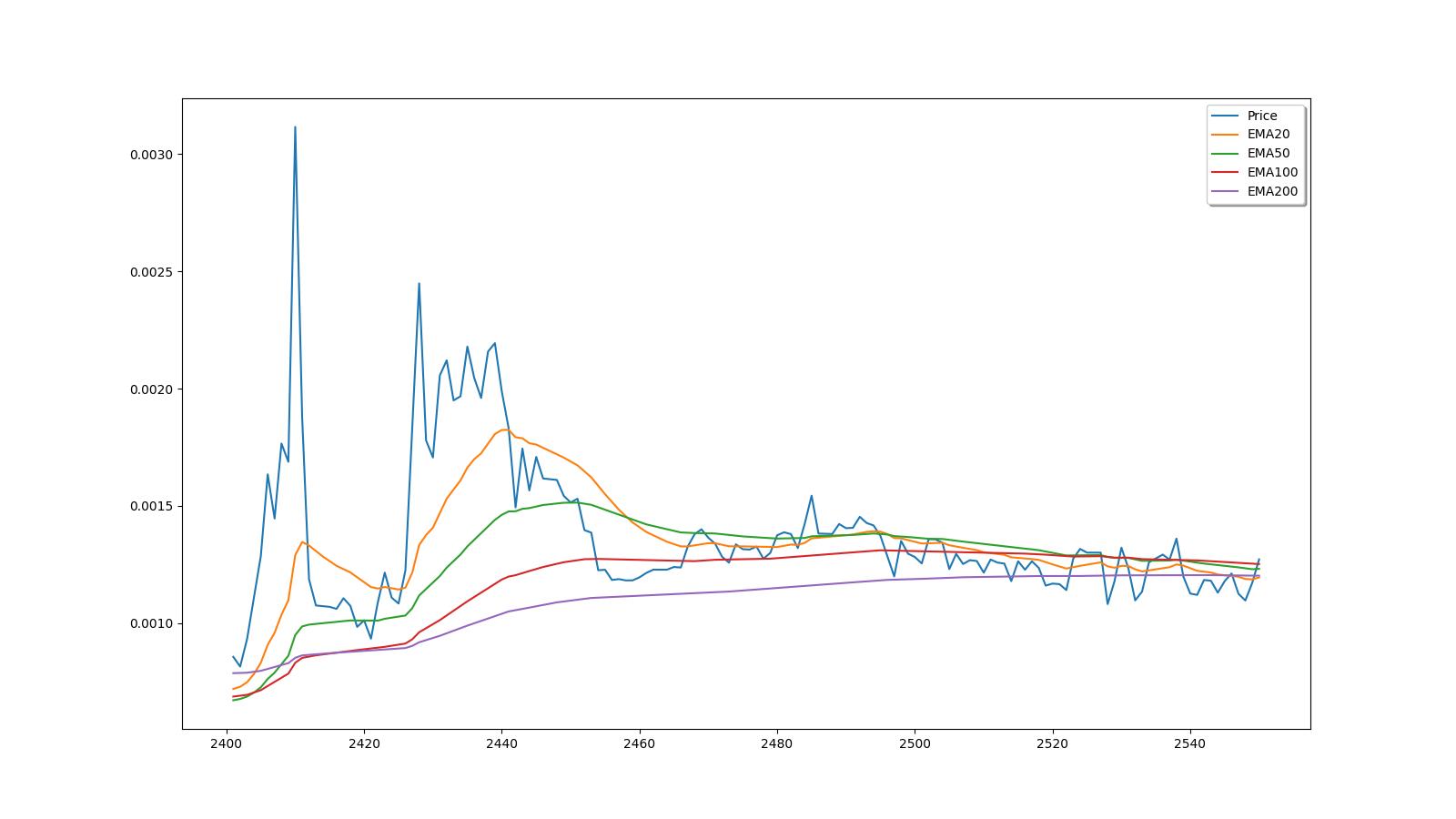 Snetwork Exponential Moving Averages
