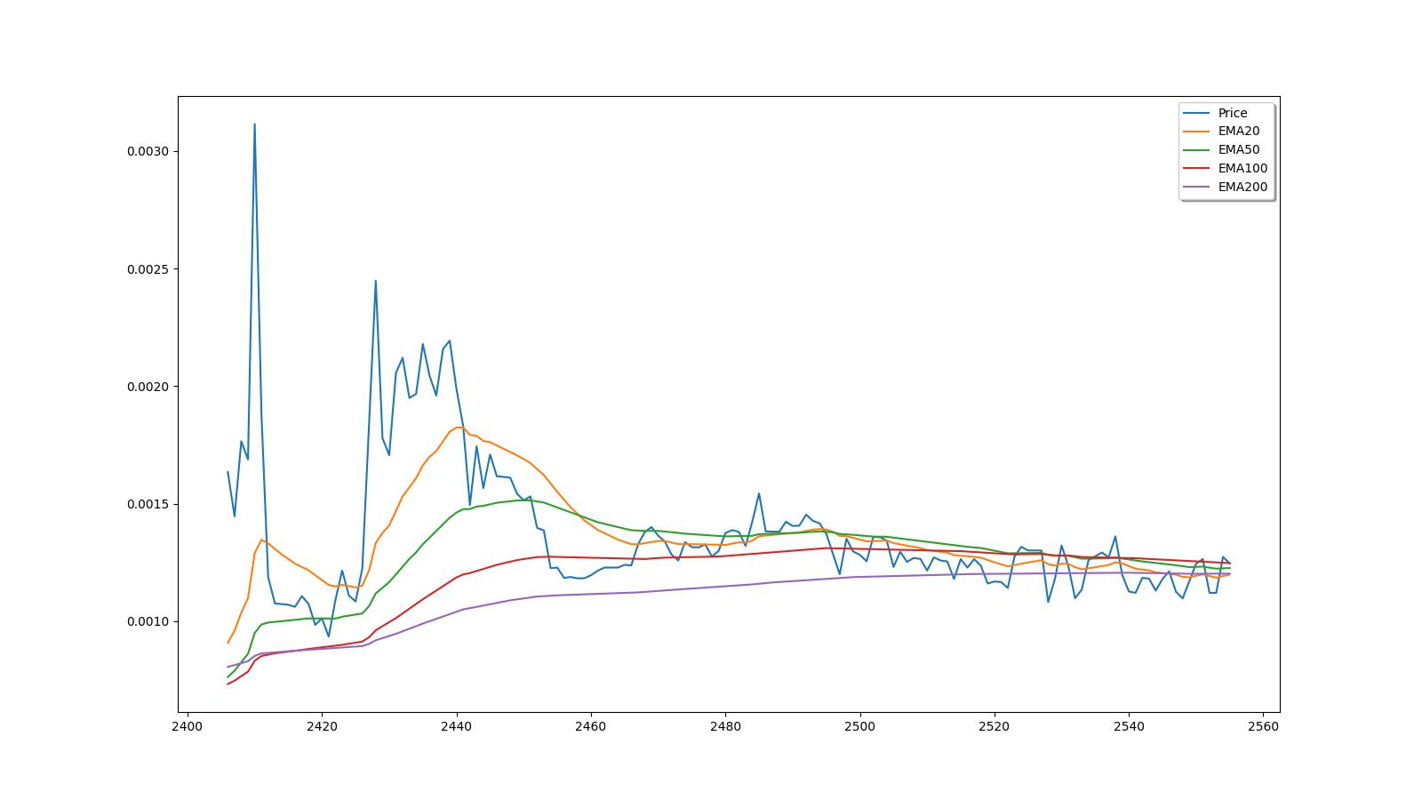 Snetwork Exponential Moving Averages