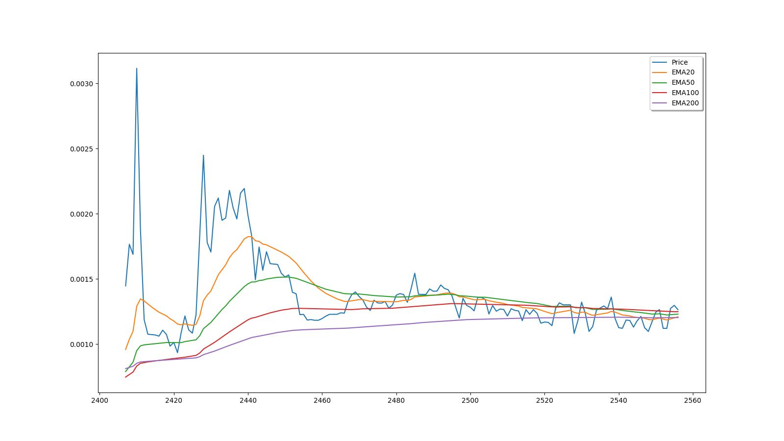 Snetwork Exponential Moving Averages