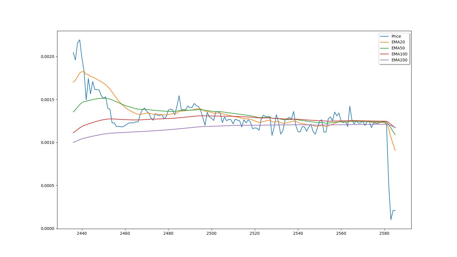 Snetwork Exponential Moving Averages