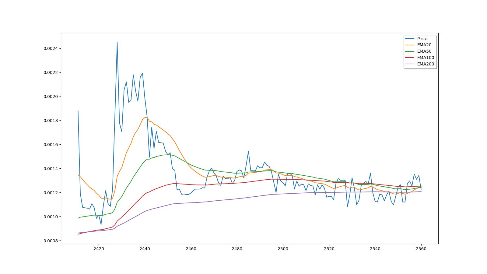 Snetwork Exponential Moving Averages