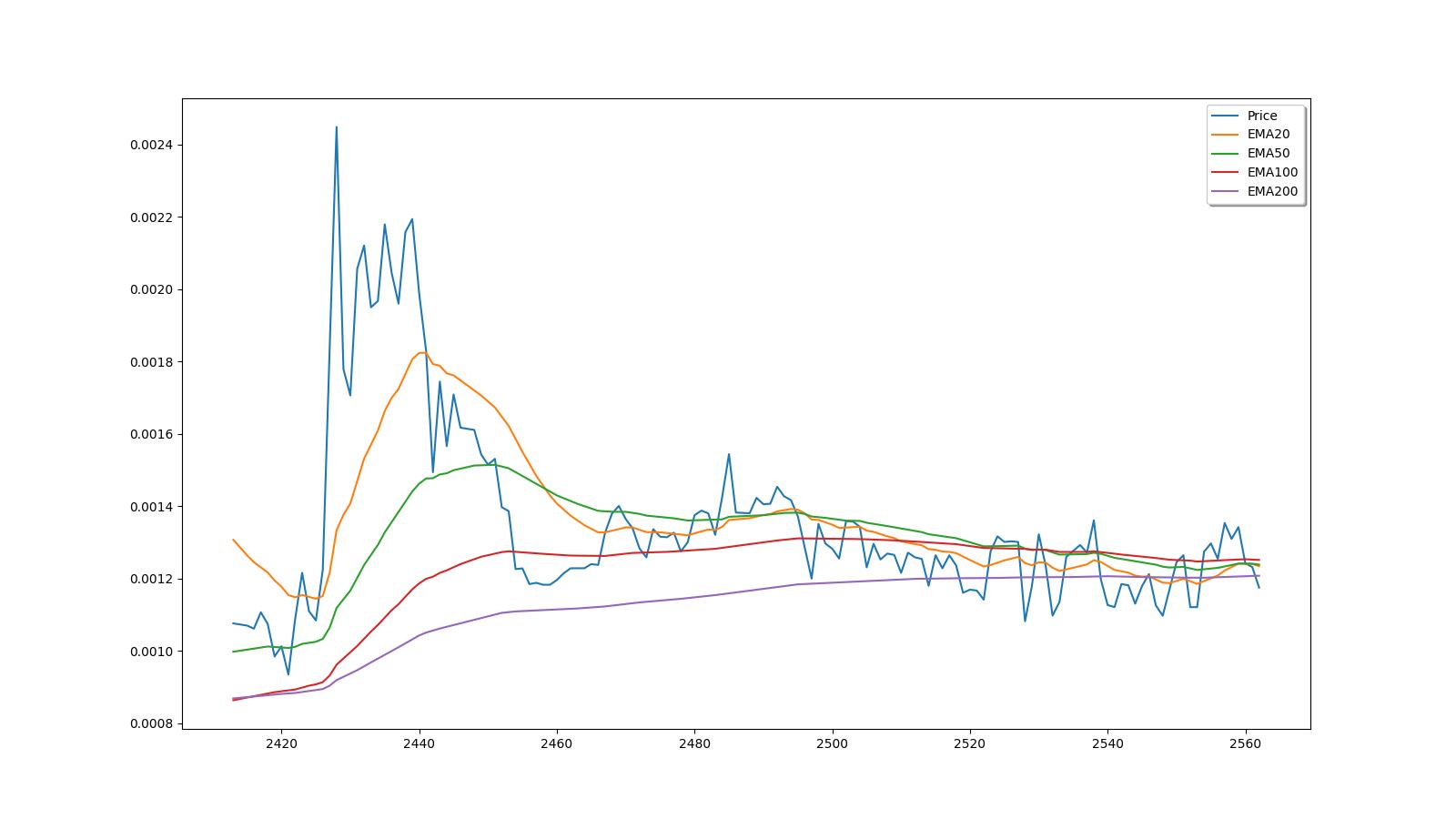 Snetwork Exponential Moving Averages