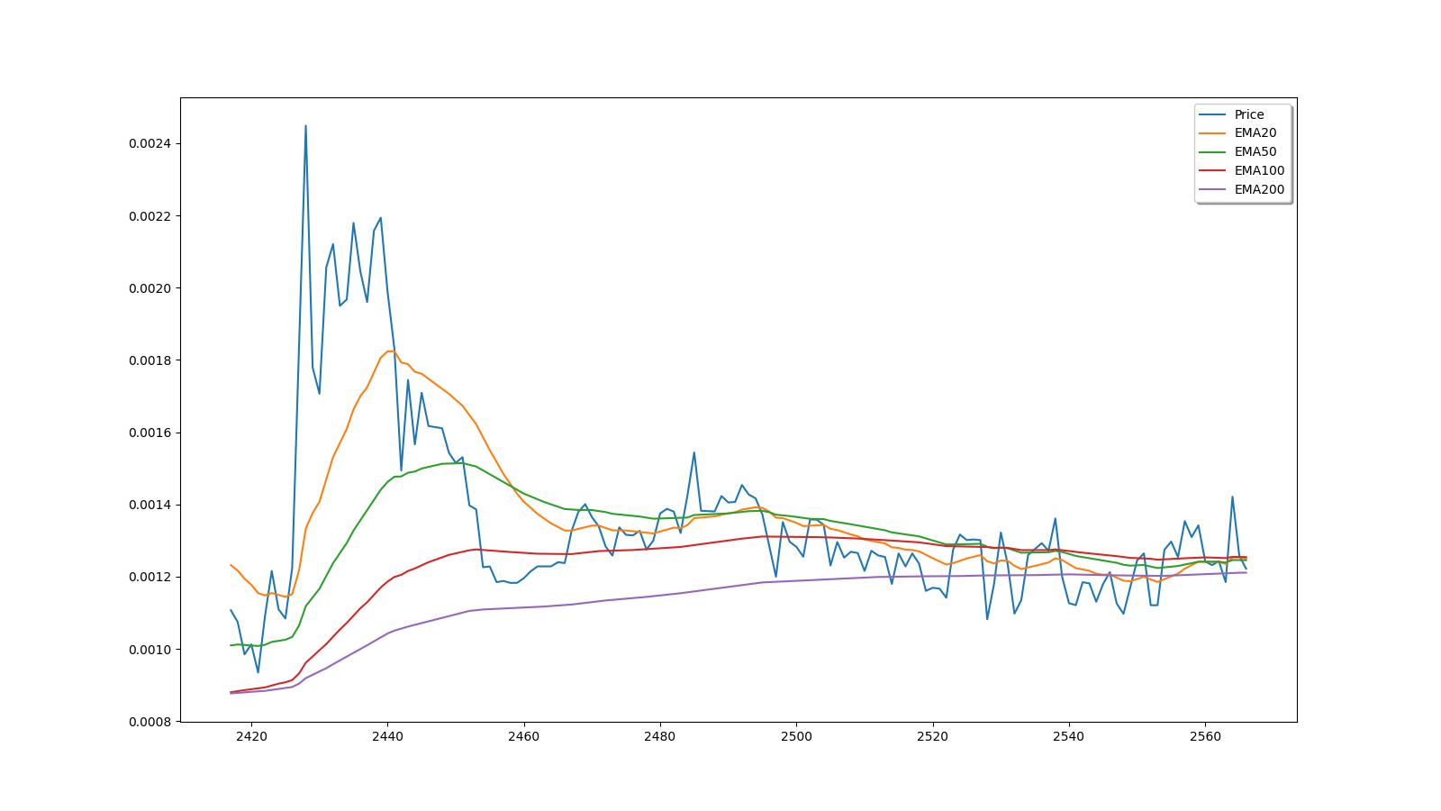 Snetwork Exponential Moving Averages