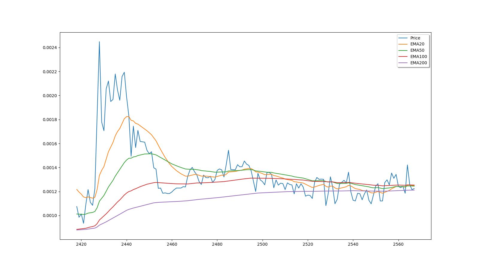 Snetwork Exponential Moving Averages
