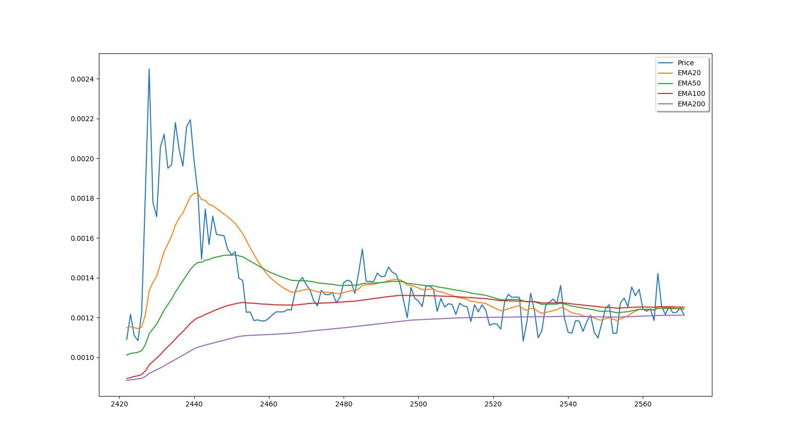 Snetwork Exponential Moving Averages