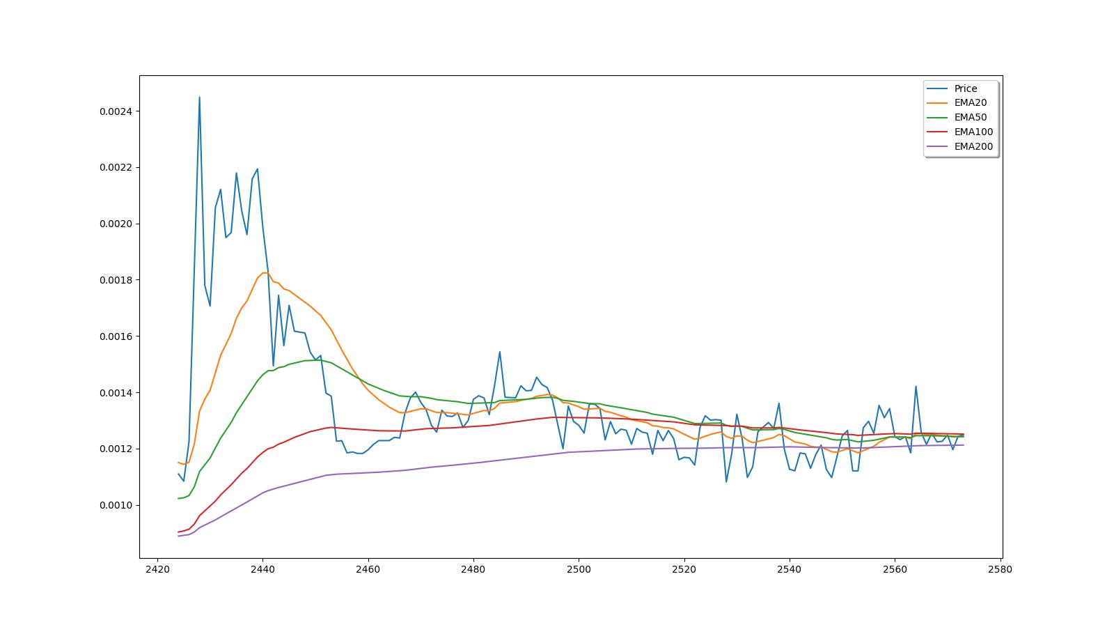 Snetwork Exponential Moving Averages